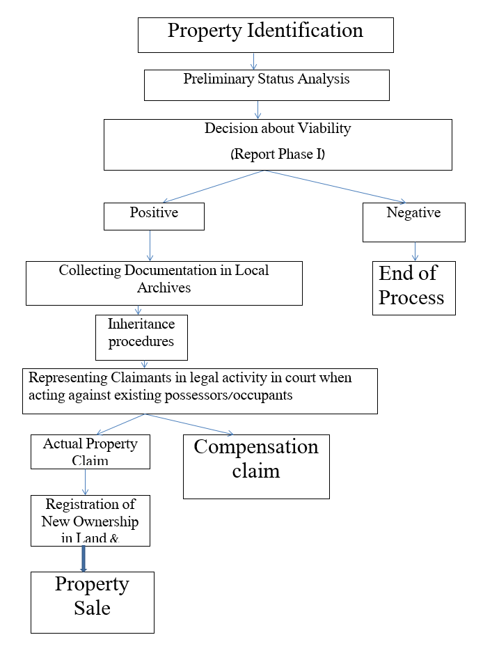 Claiming Process Chart